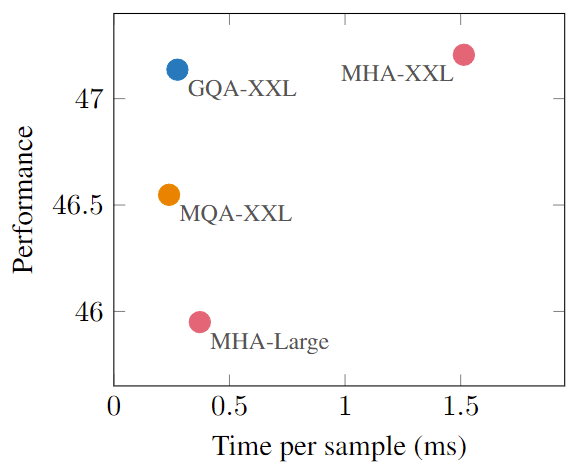 论文阅读：GQA: Training Generalized Multi-Query Transformer Models from Multi-Head Checkpoints ...